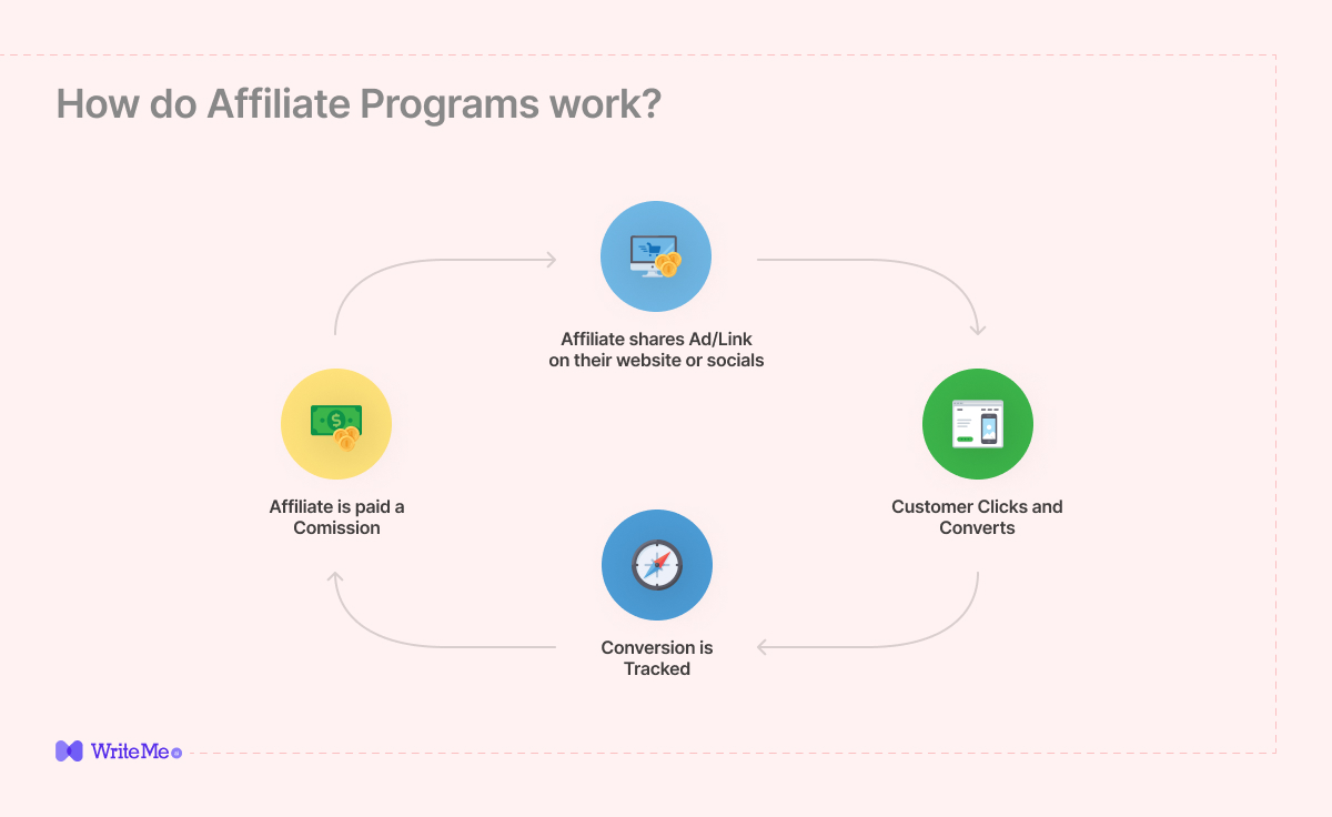 Content for Affiliate Marketing - Smart Strategies for Better Results